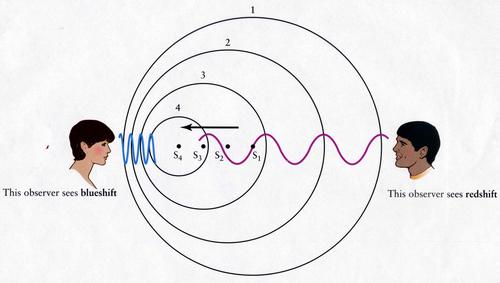 Redshift-Blueshift-Doppler Shift 101 - a poem by D W Proffitt - All Poetry