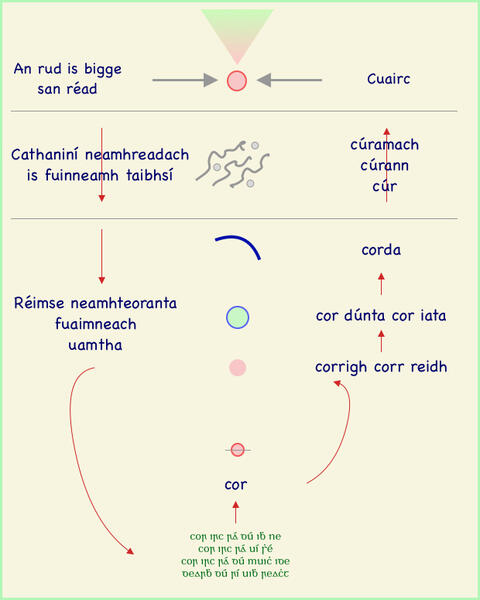 Toradh Fiach an gCuairc - The fruit of the pursuit of the quark - a ...